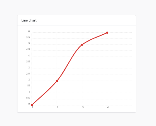Bootstrap 4 Chartist Simple Bar Chart Example 
